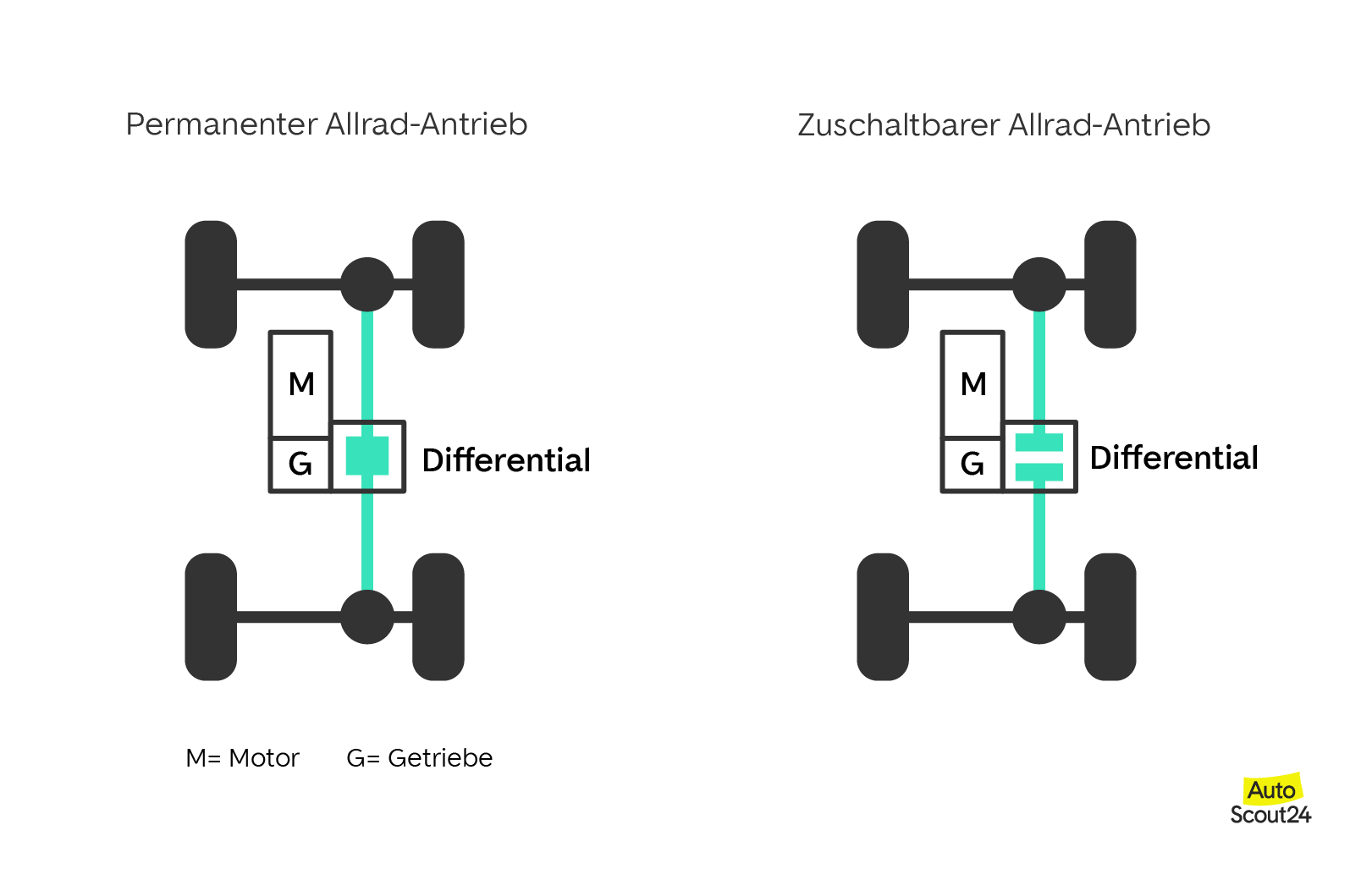 Autos mit Allrad bei AutoScout24